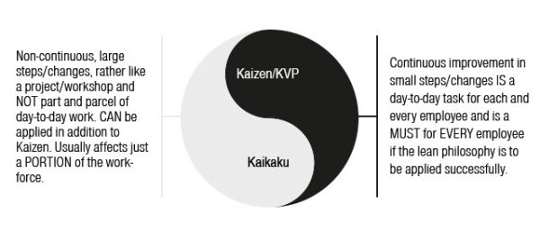 Kaikaku: ¿lo opuesto a Kaizen? | item Noticias & Historias