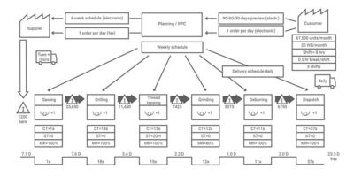 Value-stream mapping: definitions and examples | item America - News ...