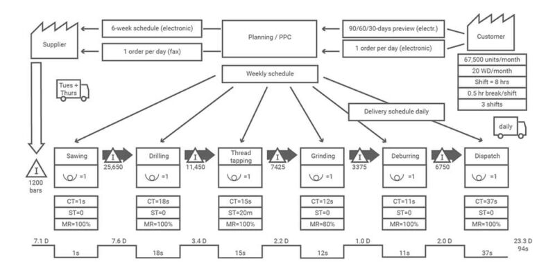 Value-stream mapping: definitions and examples | item America - News ...