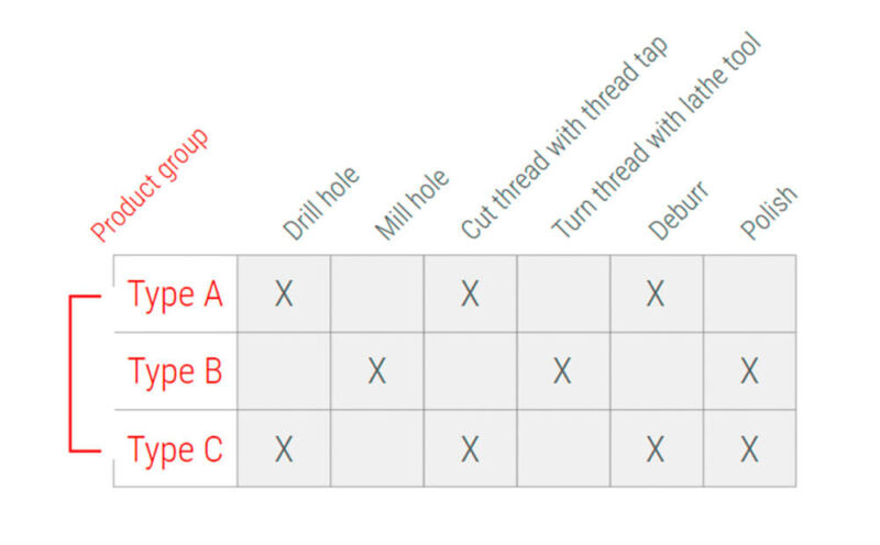 Value-stream mapping: definitions and examples | item America - News ...